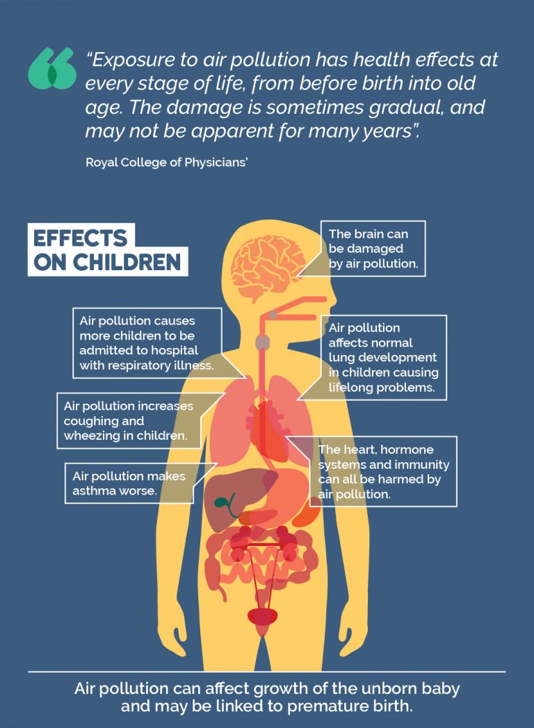 What is air pollution? | Let's Clear The Air Liverpool